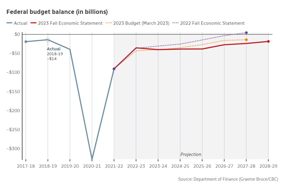Canada’s debt charges are ballooning as Freeland tables a gloomy fall ...