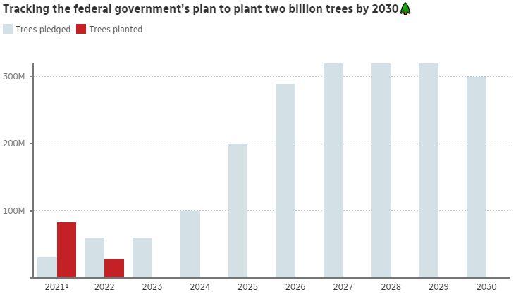 Ottawa using ’creative accounting’ on its 2 billion tree pledge ...