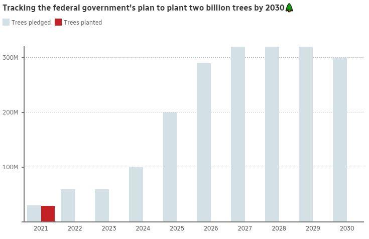 Ottawa expected to announce its 2 billion tree program is surpassing ...
