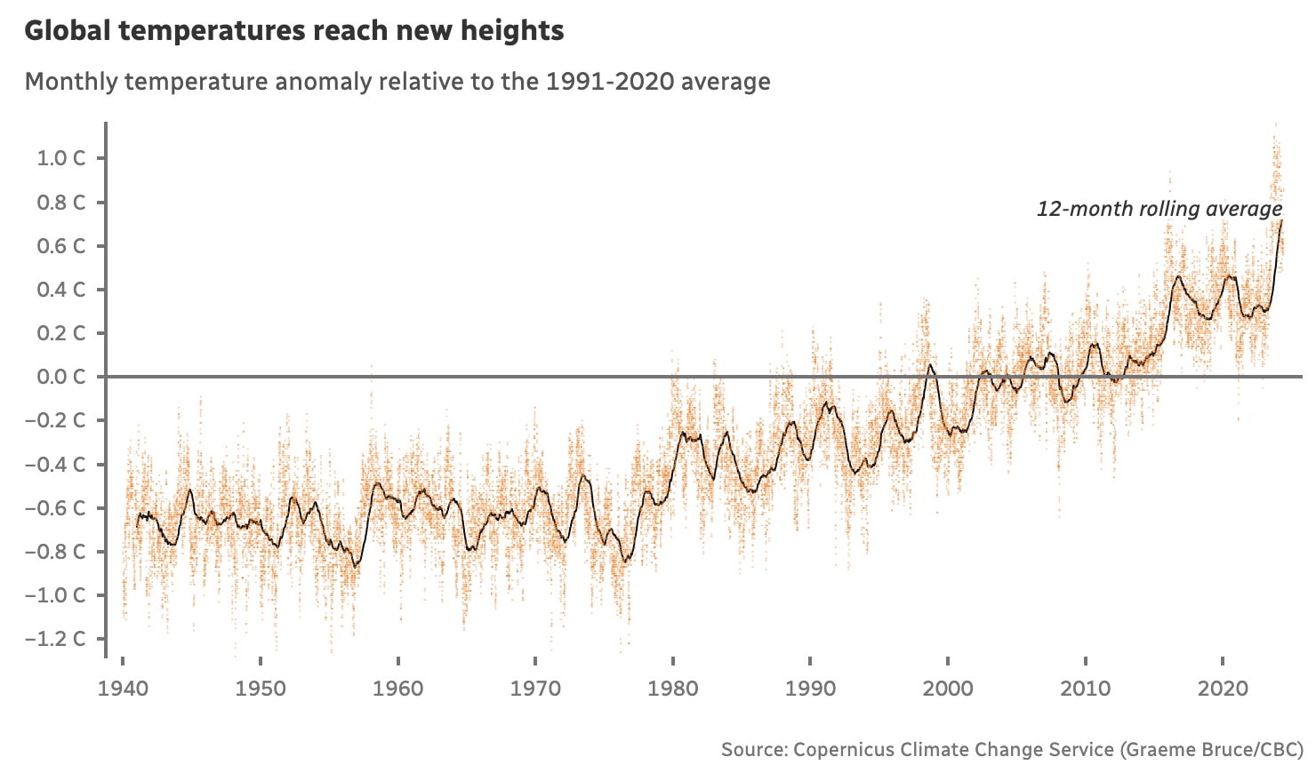 Mundo tinamaan ng 12 sunod-sunod na buwan ng record-breaking na ...