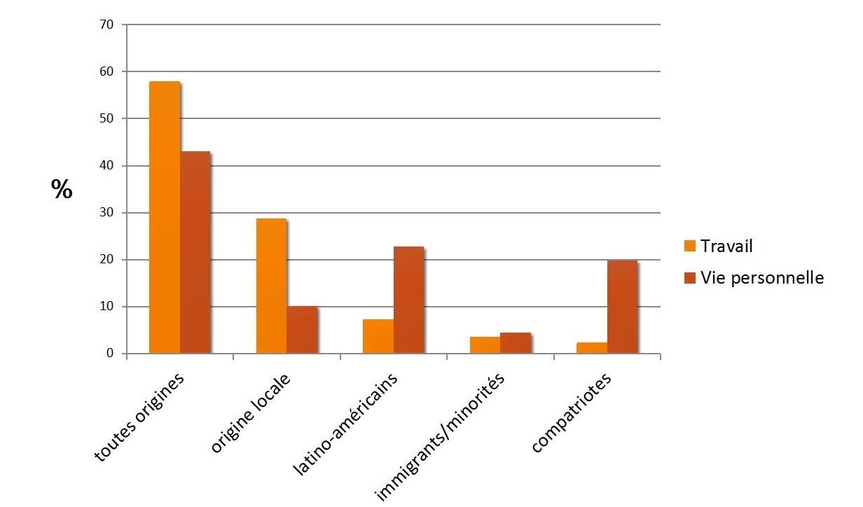 Qui sont les Latino-Américains du Québec? | Radio-Canada.ca