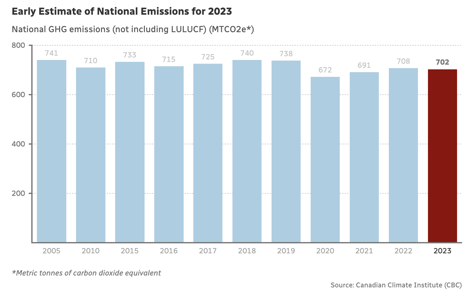 Greenhouse gas emissions ng Canada bahagyang bumaba noong 2023 | Radio ...