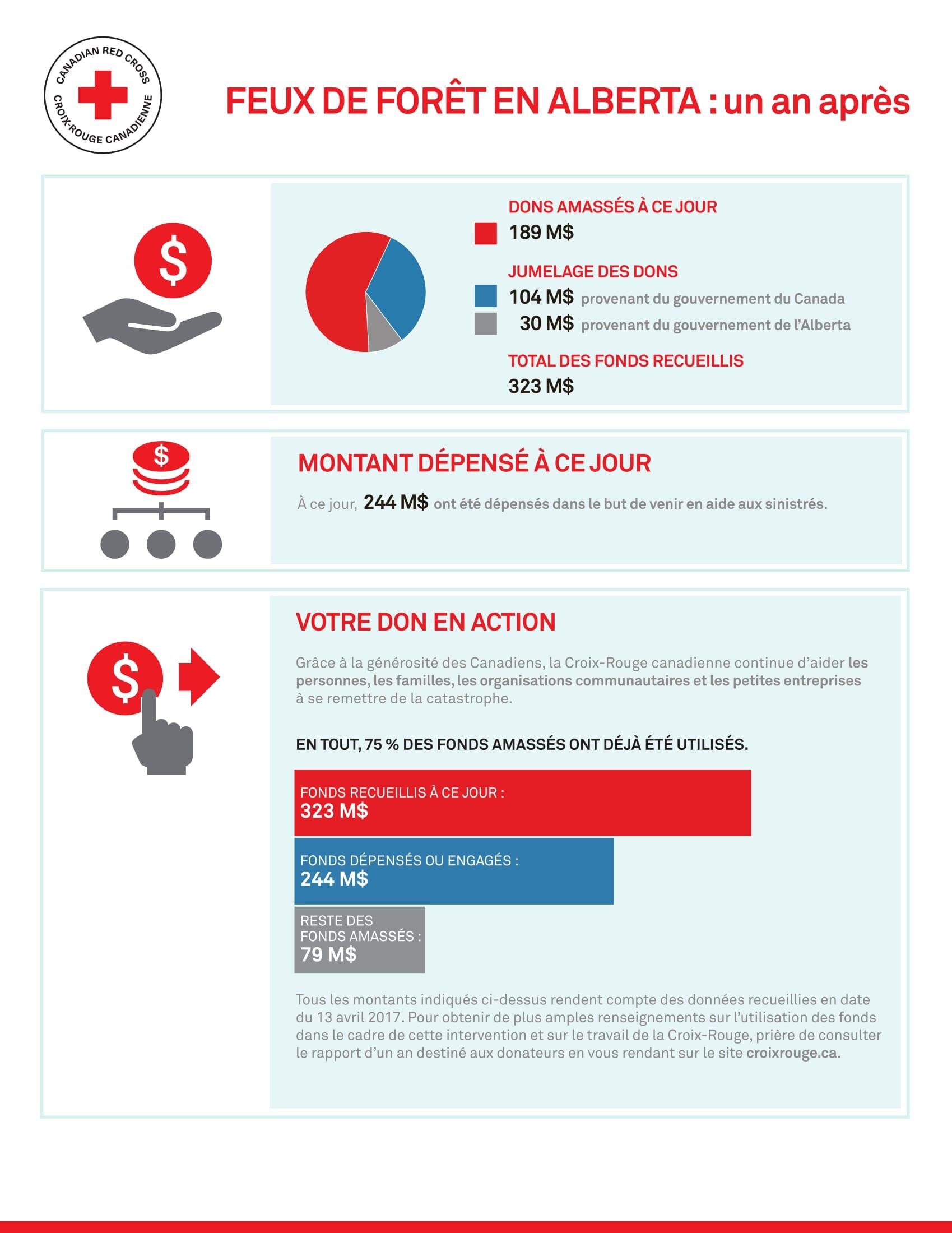 244 M$ remis à Fort McMurray par la Croix-Rouge | Radio-Canada.ca