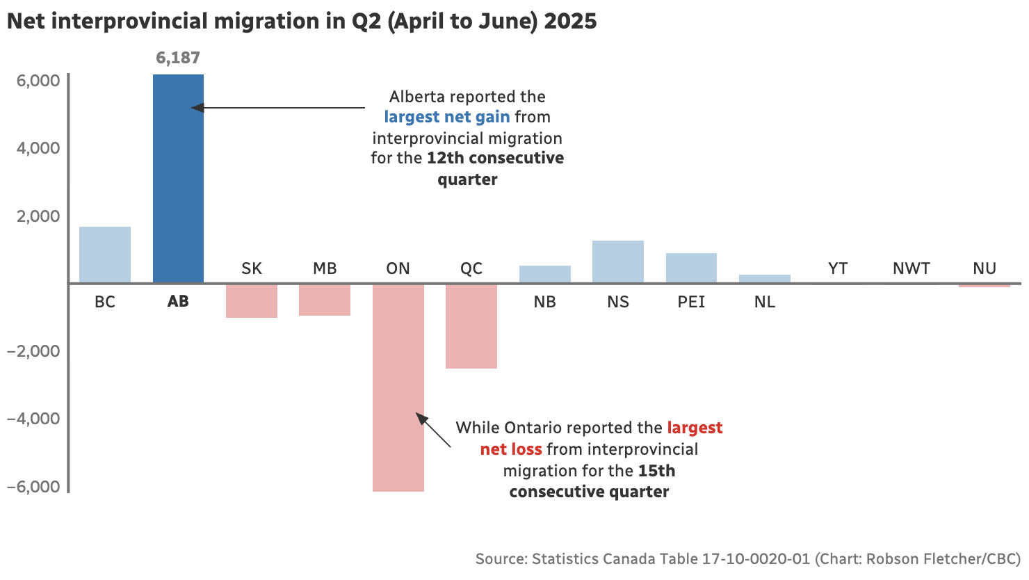 Alberta nangunguna sa bansa sa interprovincial migration para sa ...