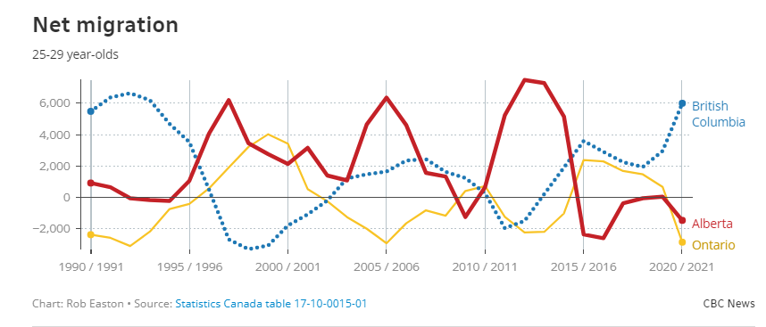 This is why youth say they’re leaving Alberta | Radio-Canada.ca