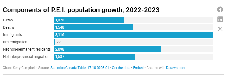 P.E.I urged to press pause on immigration, while health care and ...