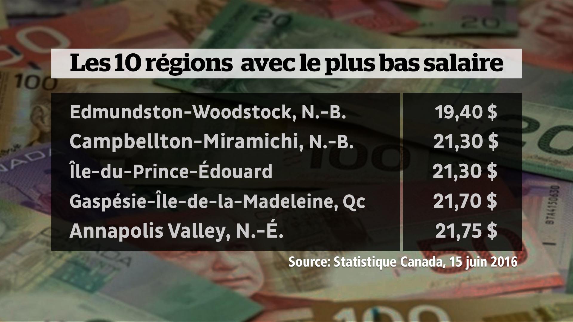 Les Maritimes offrent les plus bas salaires au pays | Radio-Canada.ca