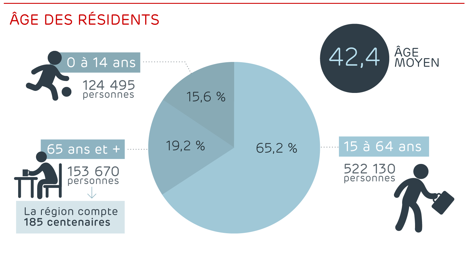Les aînés plus nombreux que les jeunes dans la région de Québec | Radio ...