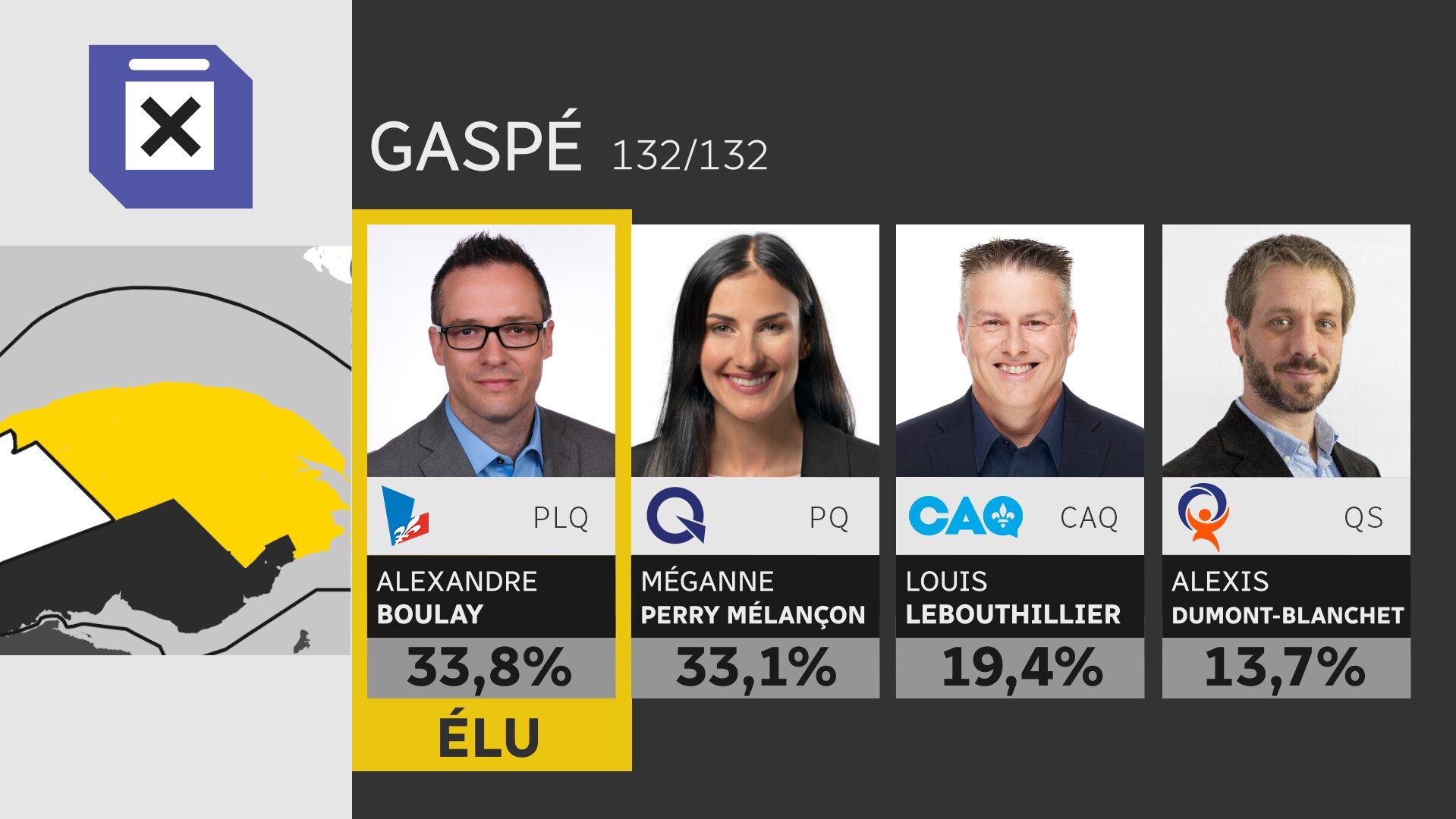 Gaspé : Alexandre Boulay du PLQ est élu | Élections Québec 2018 | Radio ...