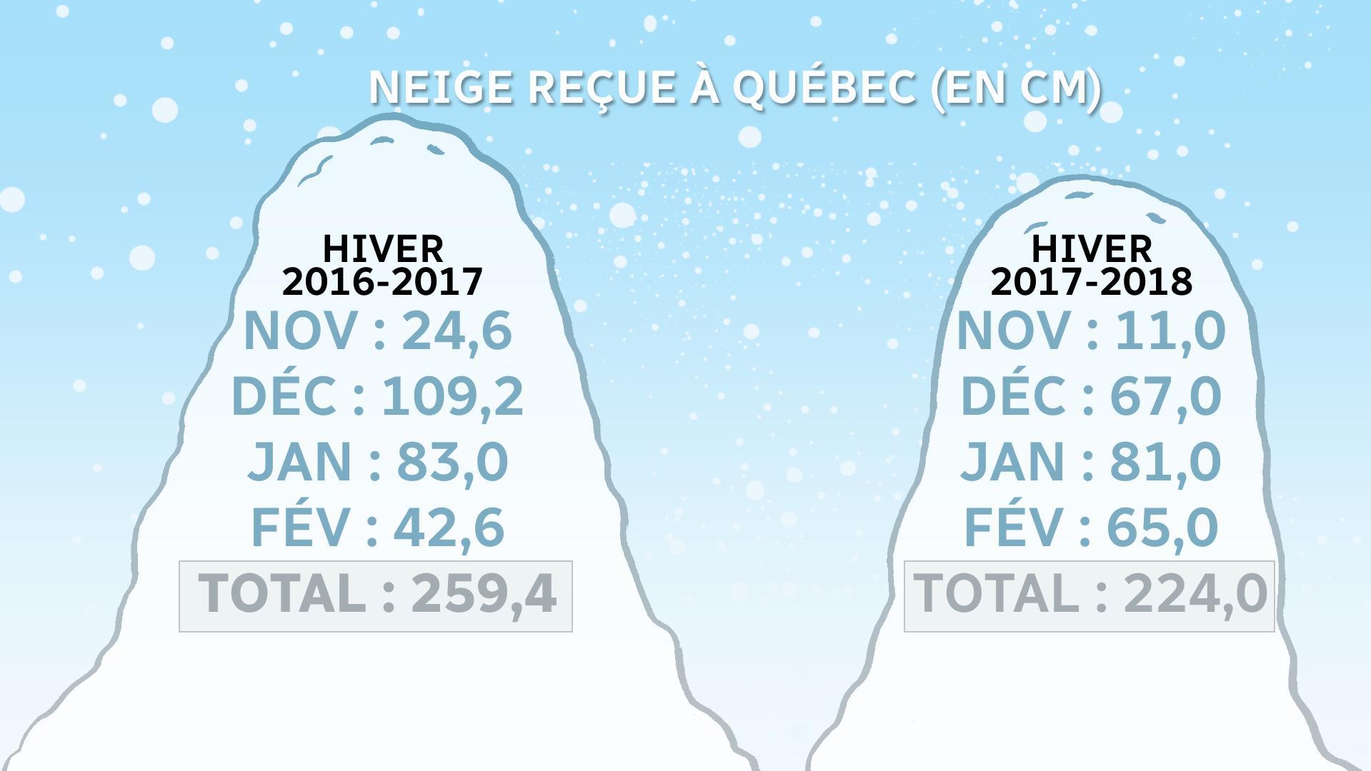 Février : une finale remarquée avec de la neige à Québec | Radio-Canada.ca