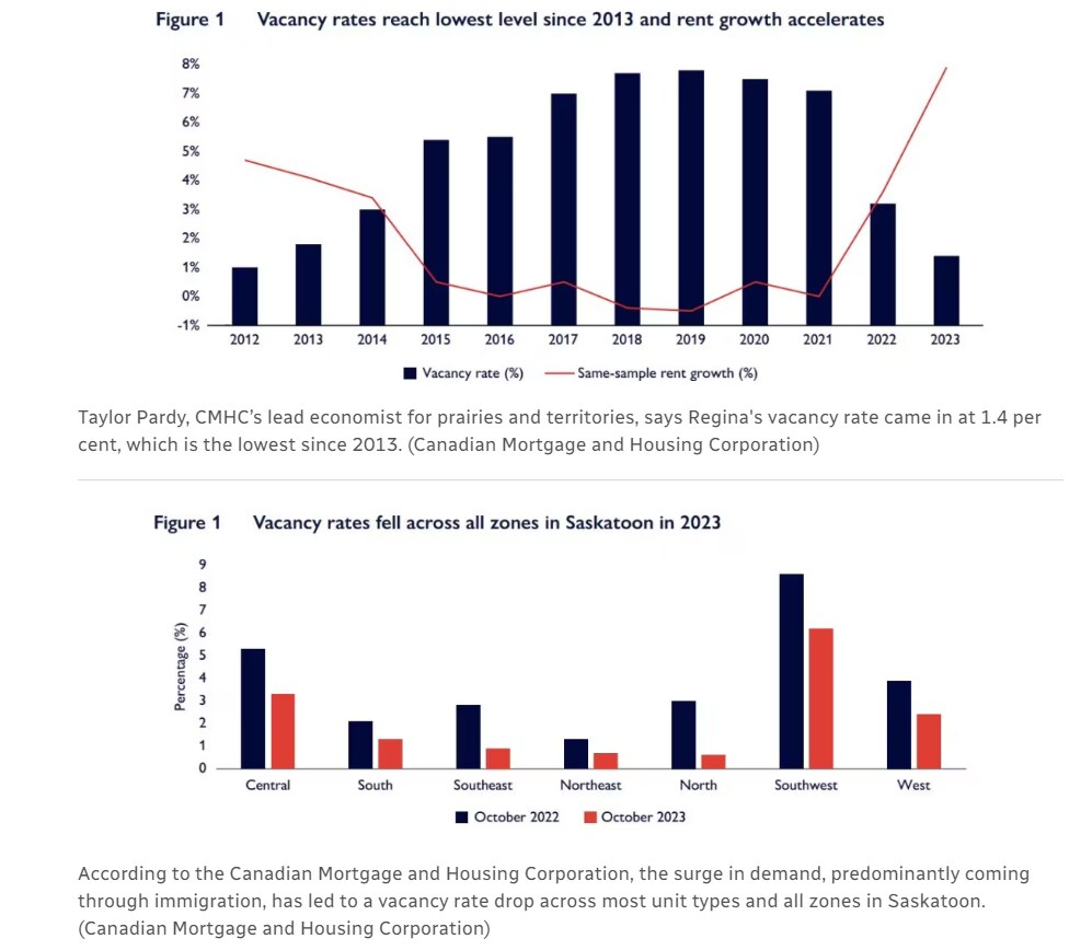 As more immigrants make Sask. home, housing market falls behind while ...